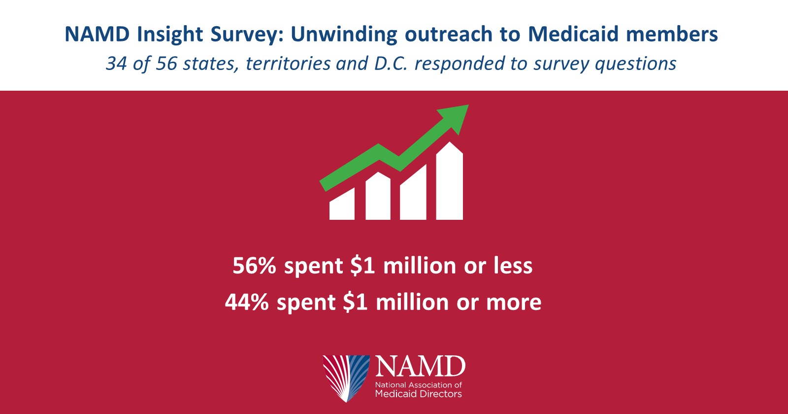 Insight Survey on Unwinding Data - National Association of Medicaid ...