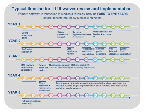 Medicaid innovation pathway: How 1115 waivers work - National ...