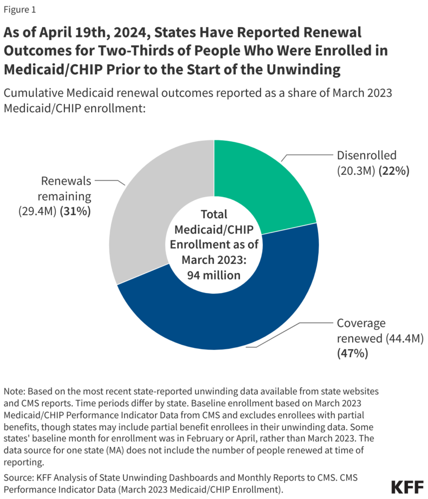 Top five Medicaid budget pressures for fiscal year 2025 - National ...