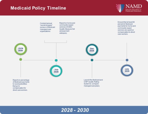 New requirements for all state and territory Medicaid programs ...