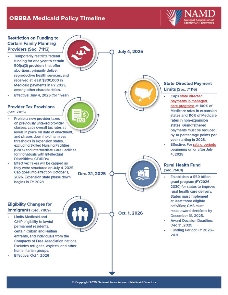 OBBBA Medicaid Policy Timeline - National Association of Medicaid Directors